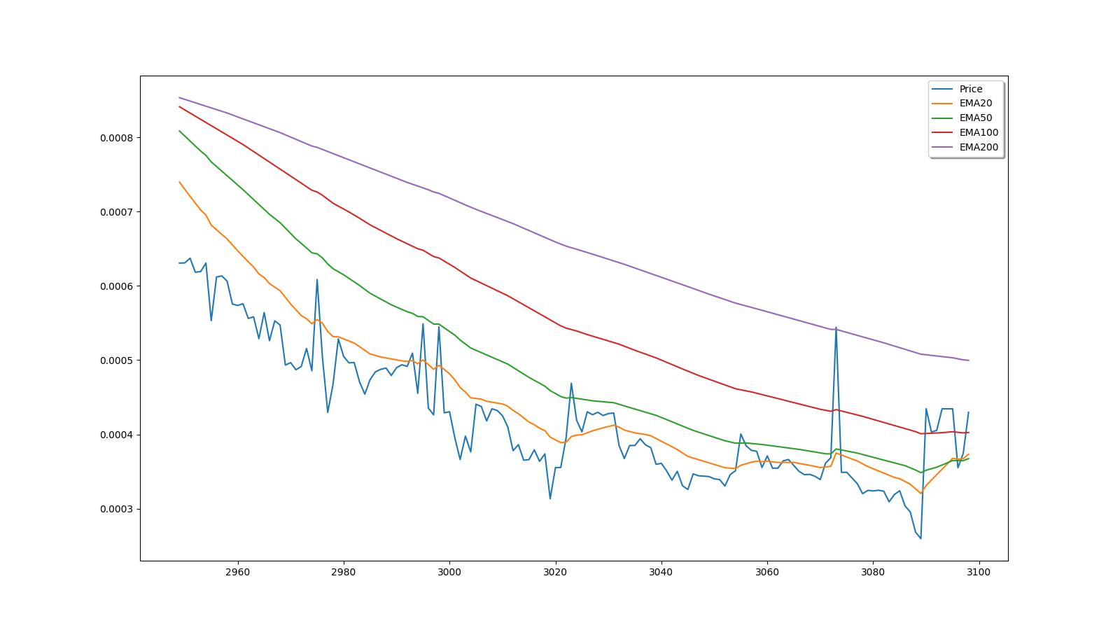 DraftCoin Exponential Moving Averages