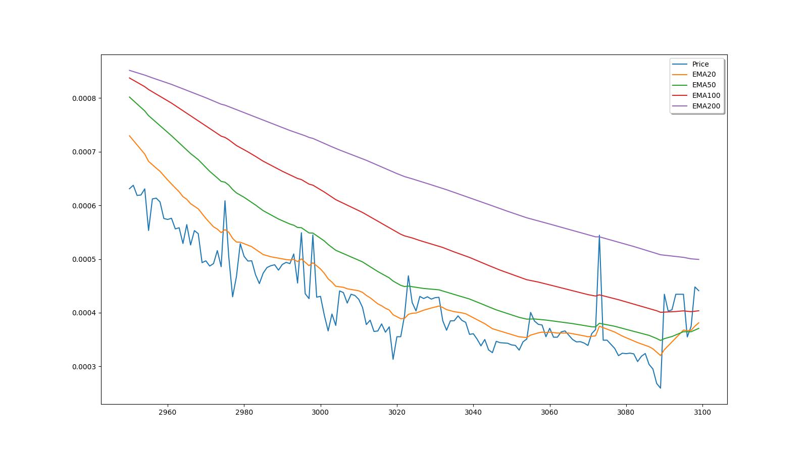 DraftCoin Exponential Moving Averages
