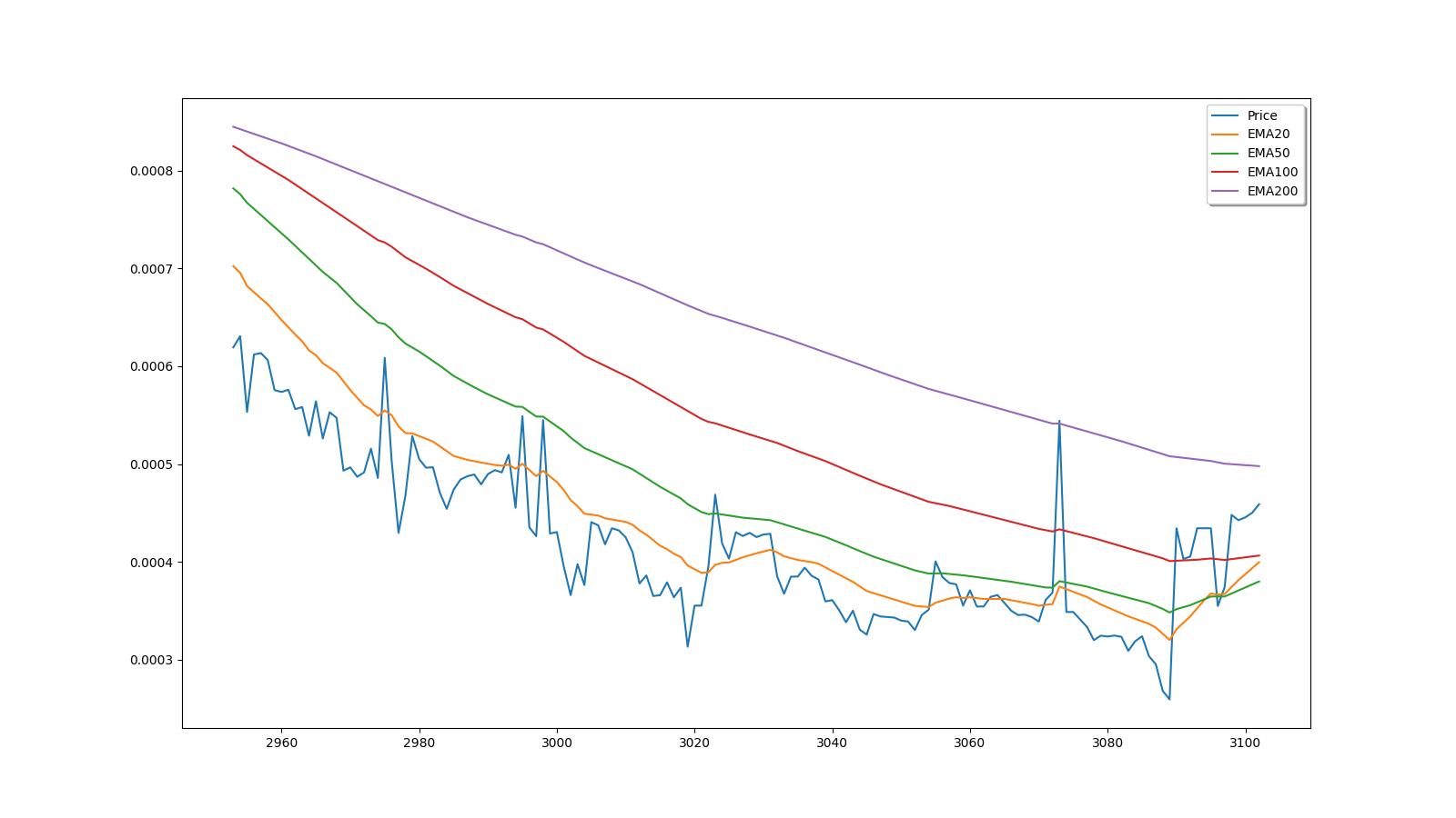 DraftCoin Exponential Moving Averages