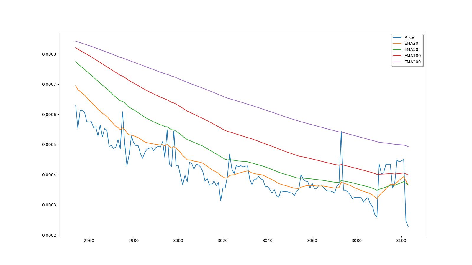 DraftCoin Exponential Moving Averages