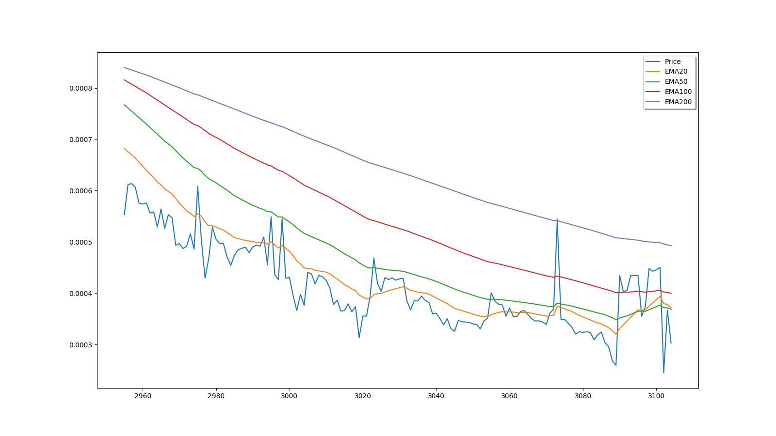 DraftCoin Exponential Moving Averages