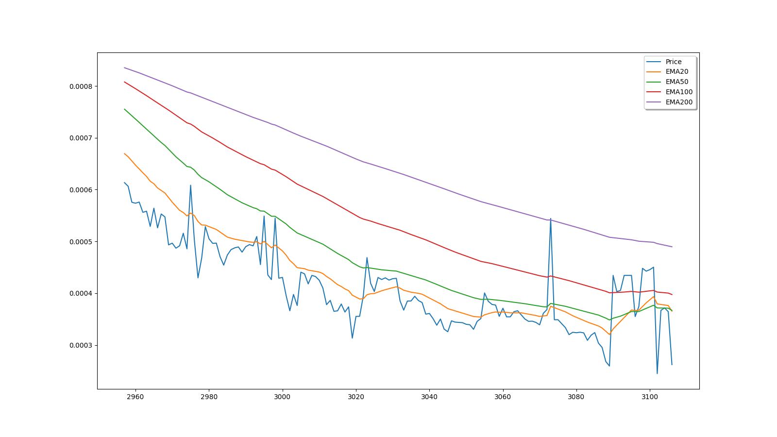 DraftCoin Exponential Moving Averages