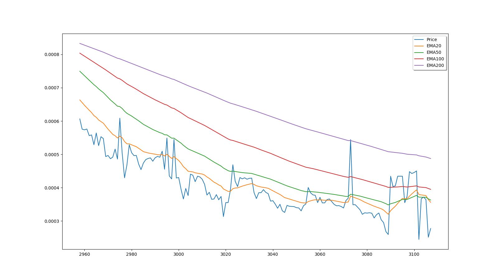 DraftCoin Exponential Moving Averages