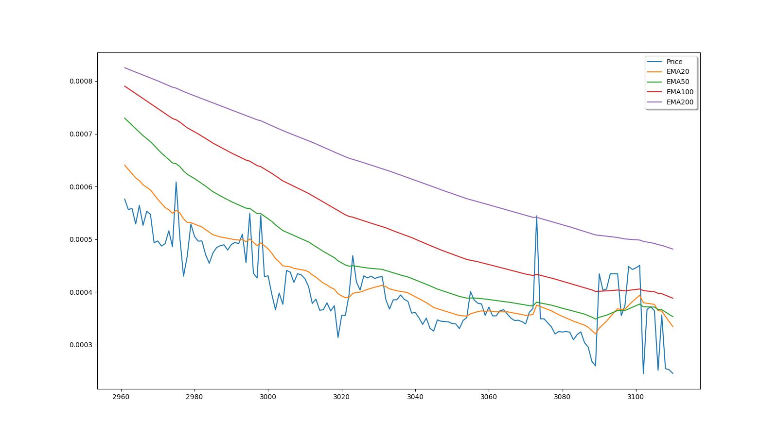DraftCoin Exponential Moving Averages