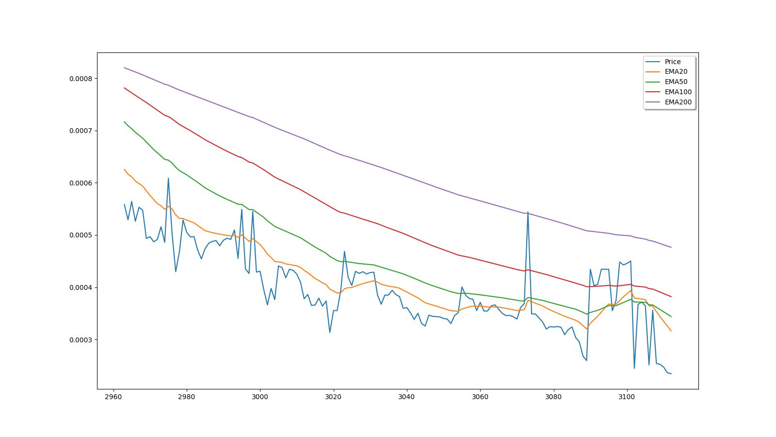 DraftCoin Exponential Moving Averages