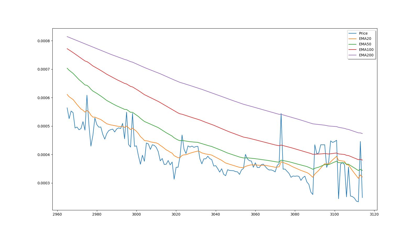 DraftCoin Exponential Moving Averages
