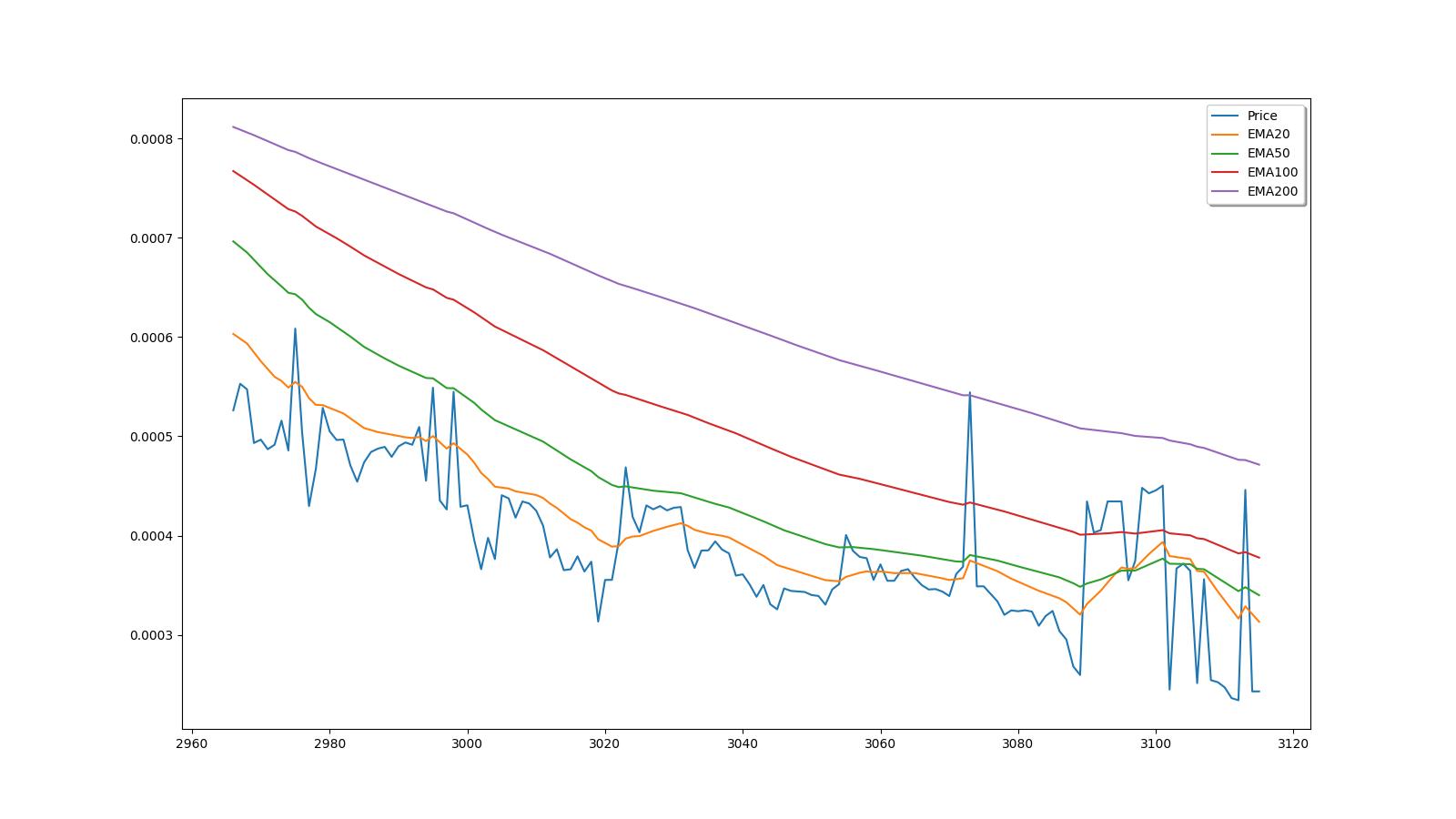 DraftCoin Exponential Moving Averages