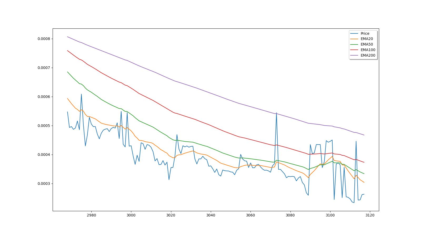 DraftCoin Exponential Moving Averages