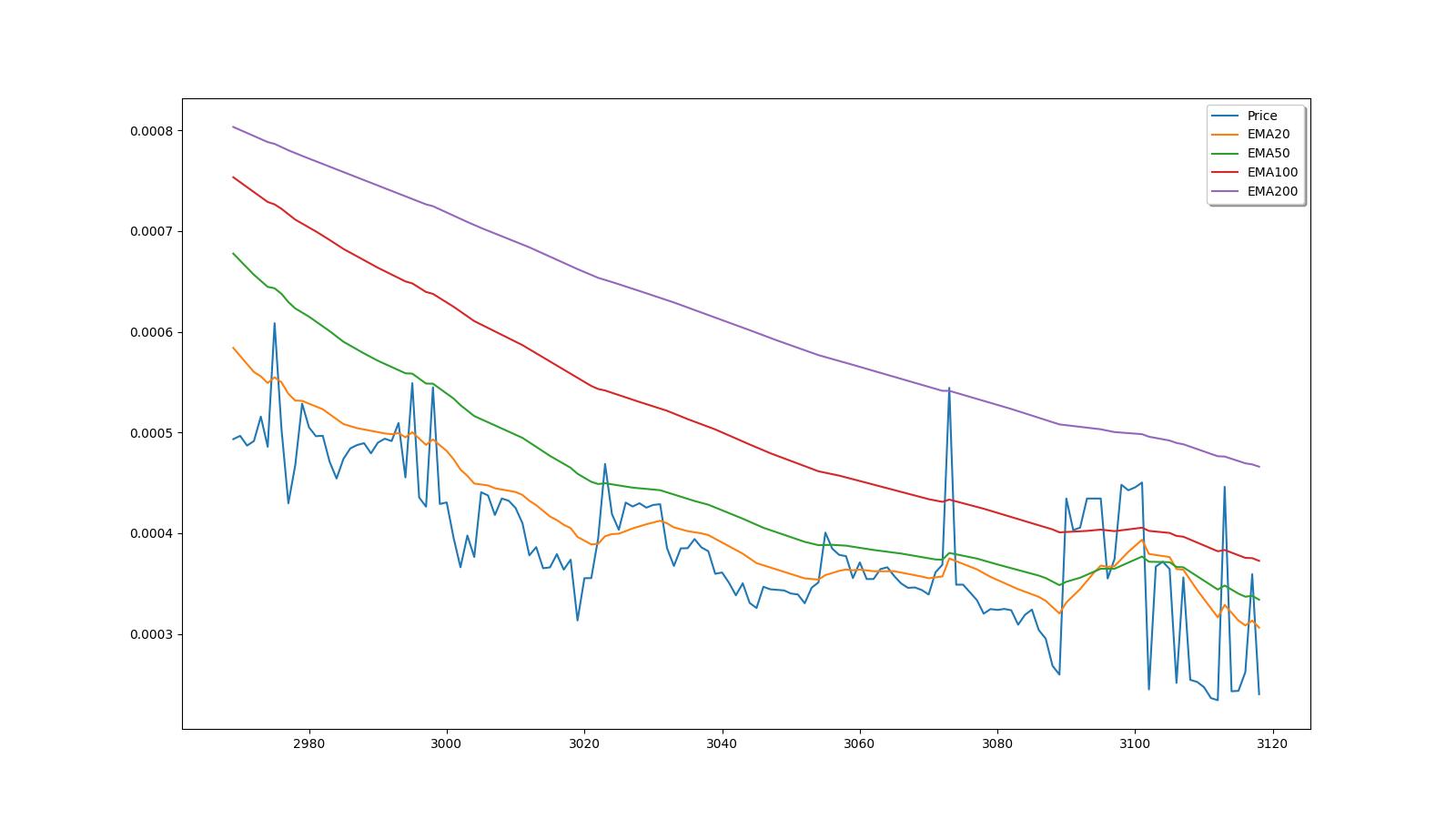 DraftCoin Exponential Moving Averages