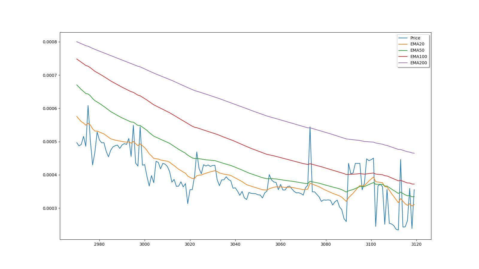 DraftCoin Exponential Moving Averages