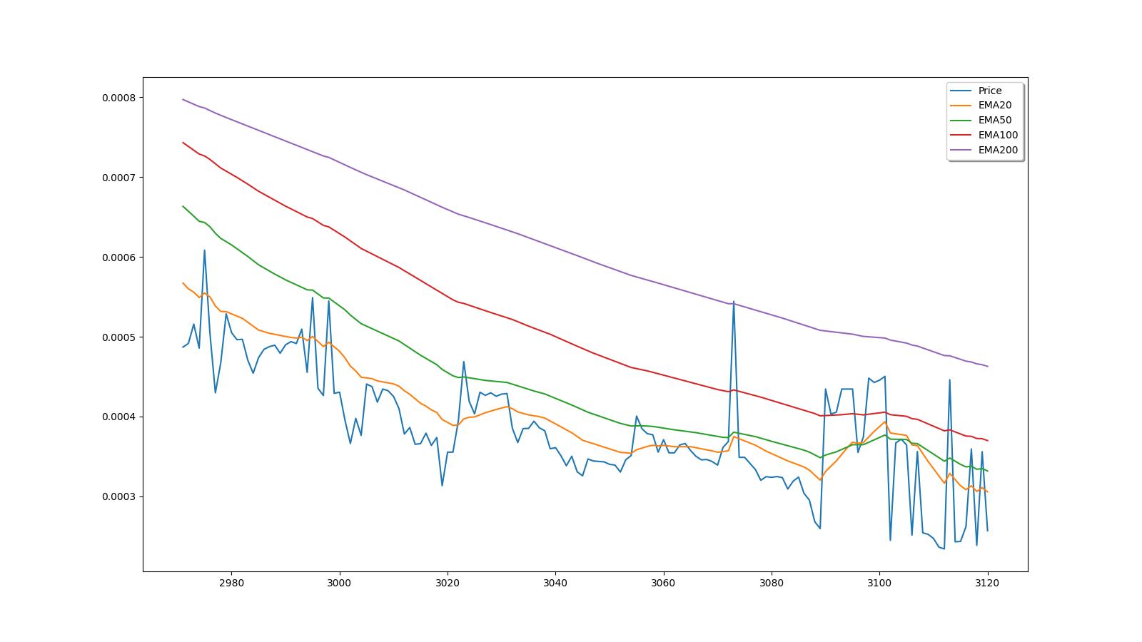 DraftCoin Exponential Moving Averages