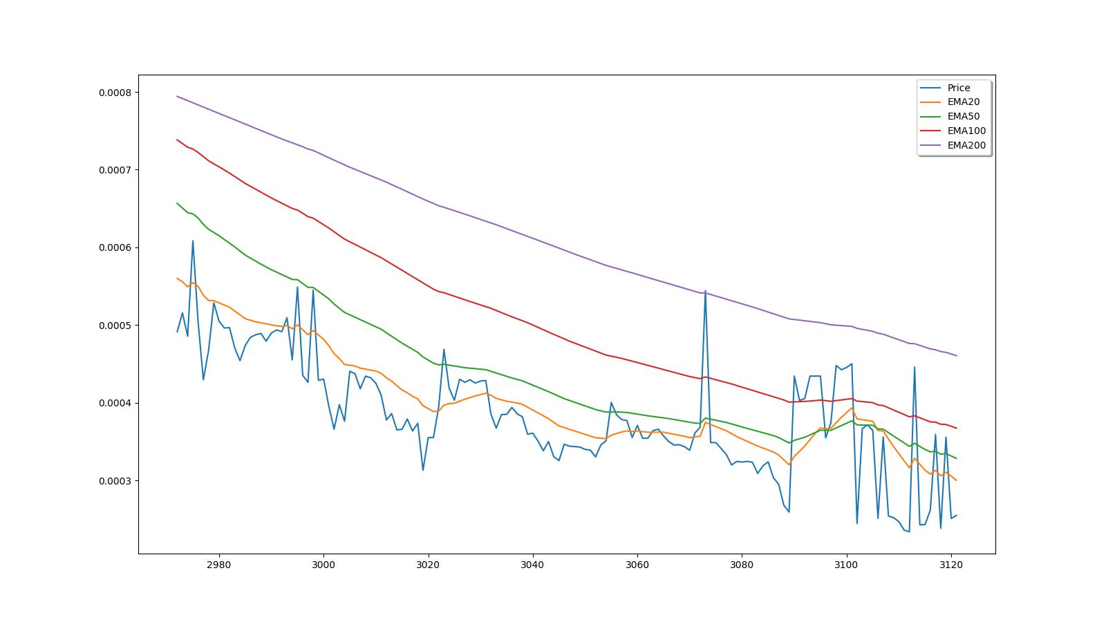 DraftCoin Exponential Moving Averages