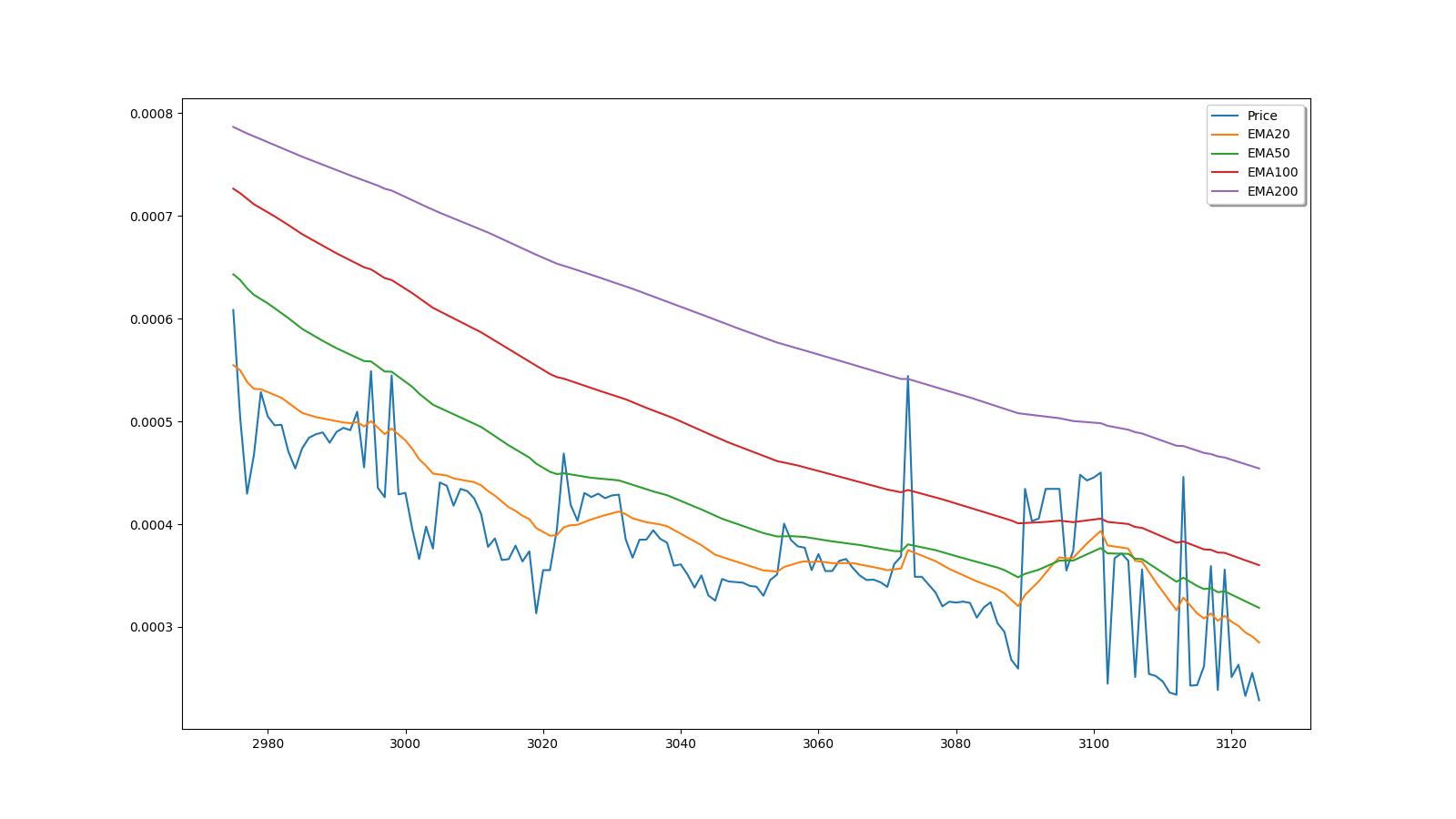 DraftCoin Exponential Moving Averages