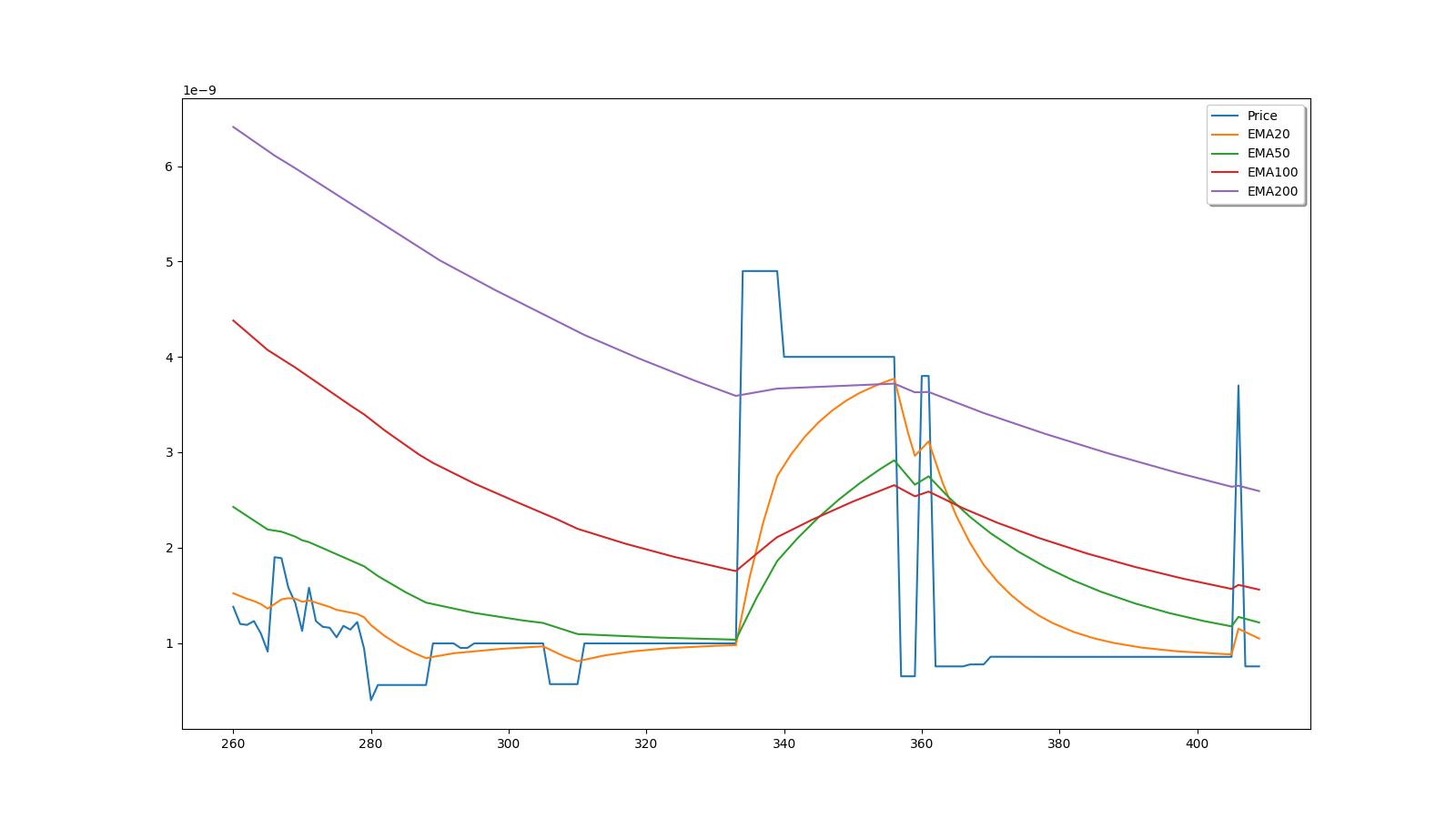 Draggy Exponential Moving Averages