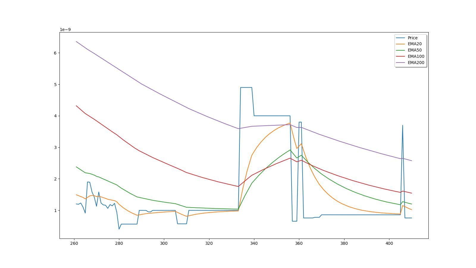Draggy Exponential Moving Averages