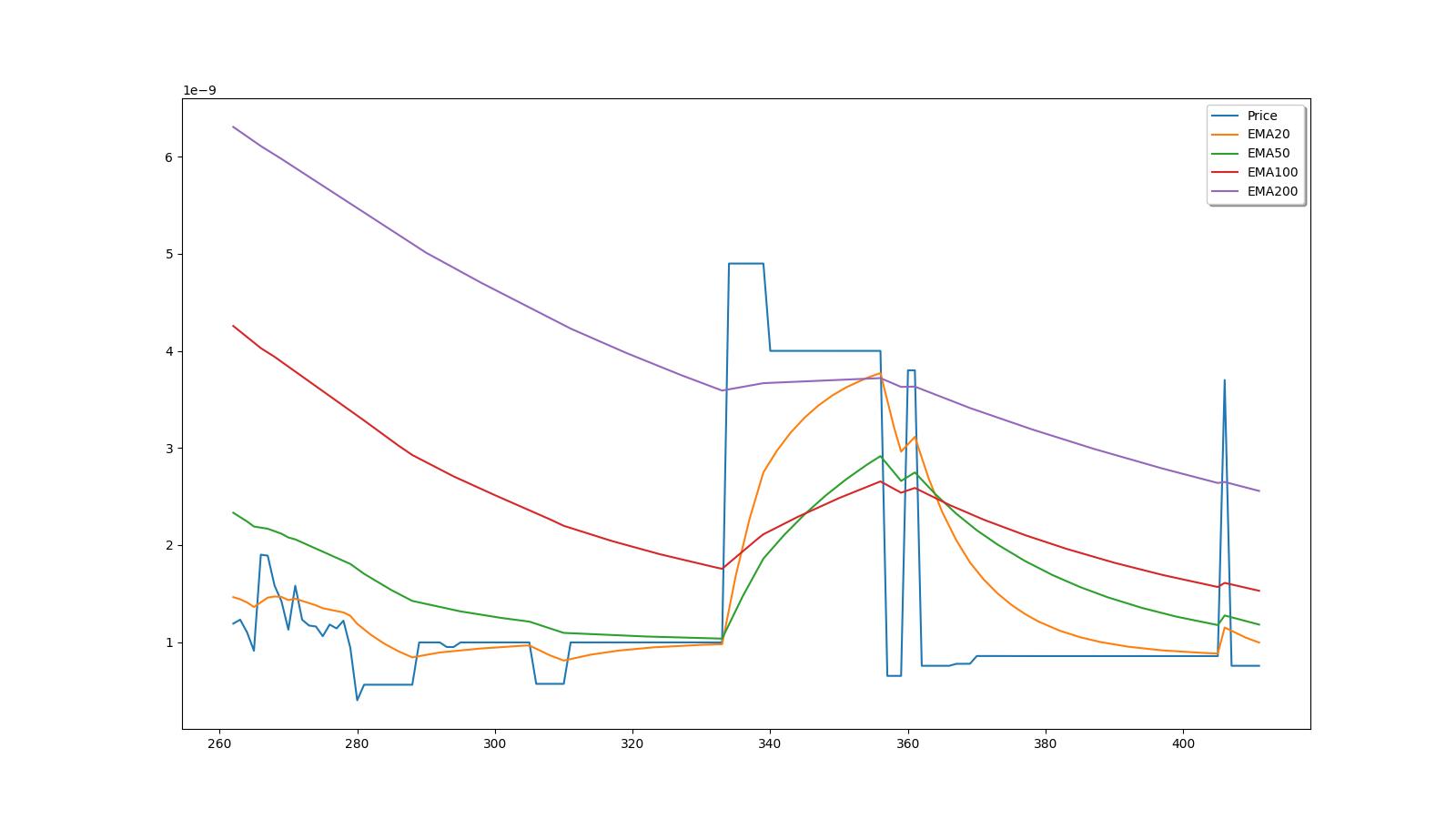 Draggy Exponential Moving Averages