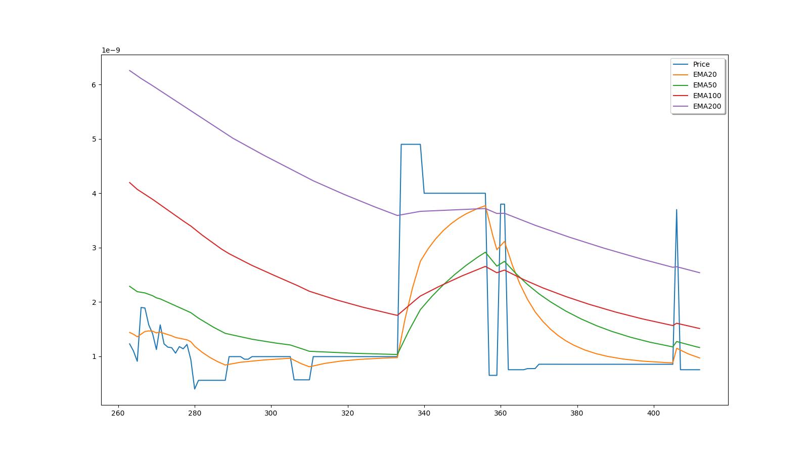 Draggy Exponential Moving Averages
