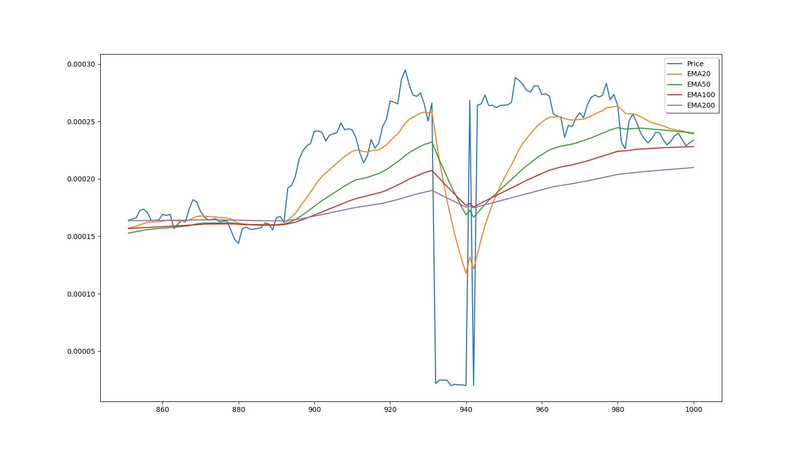 DragonBite Exponential Moving Averages