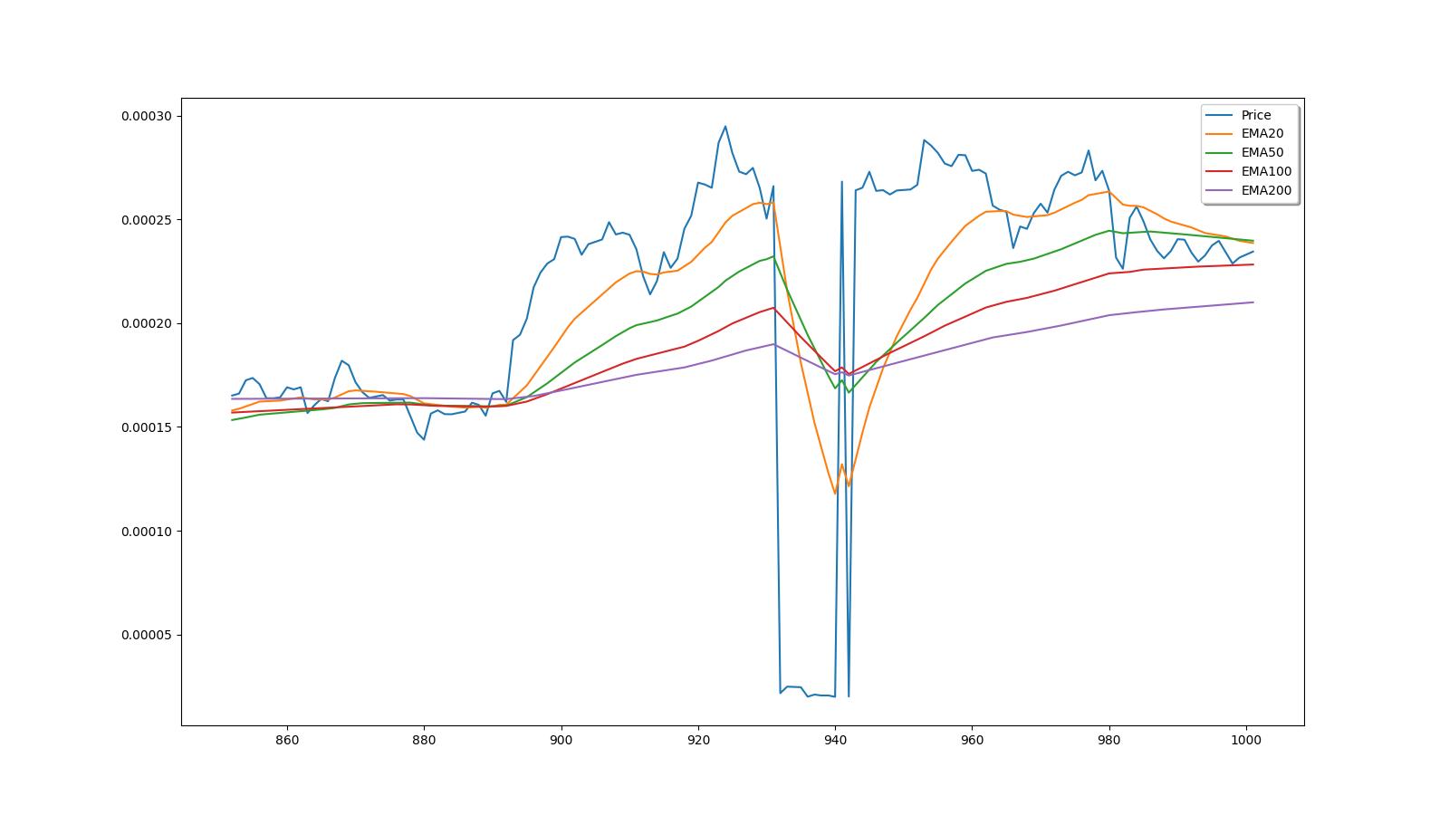 DragonBite Exponential Moving Averages