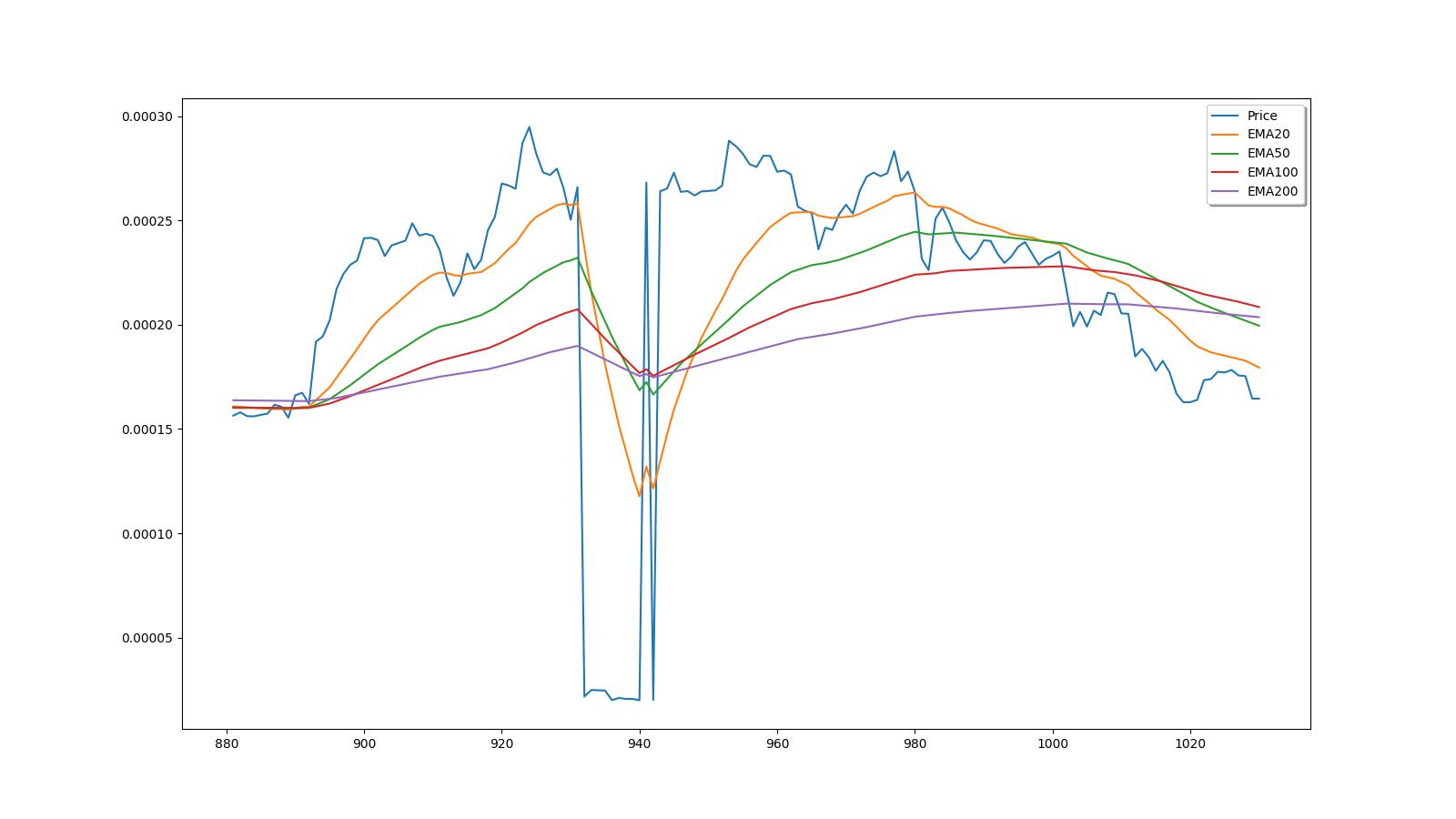 DragonBite Exponential Moving Averages