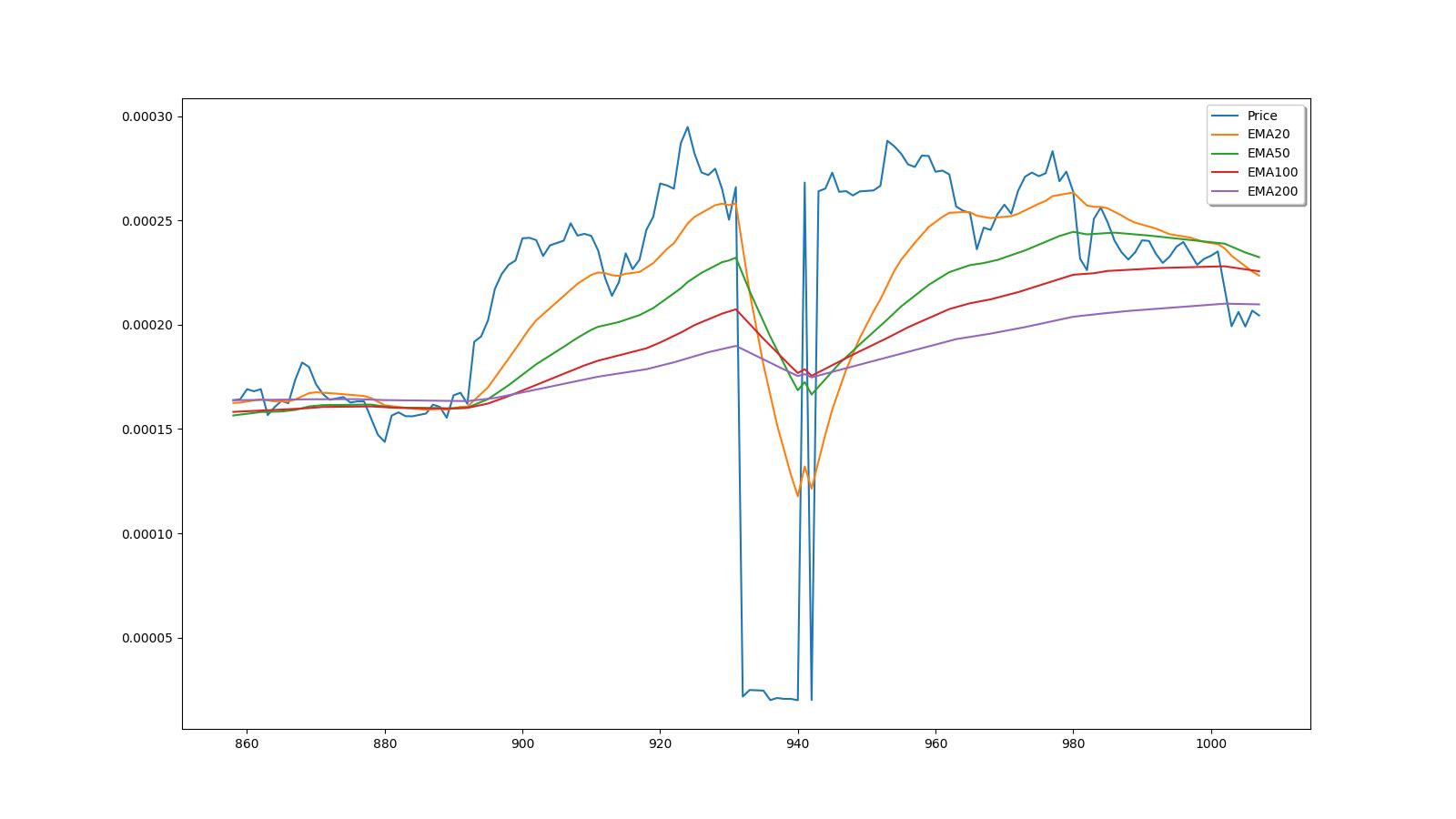 DragonBite Exponential Moving Averages
