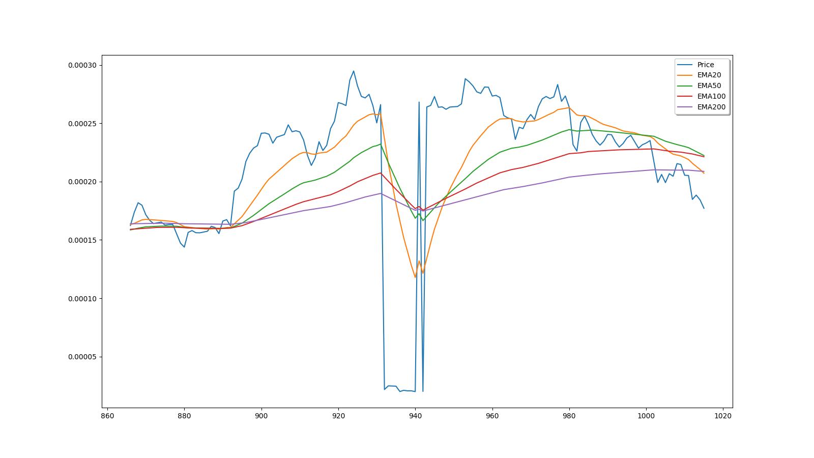 DragonBite Exponential Moving Averages