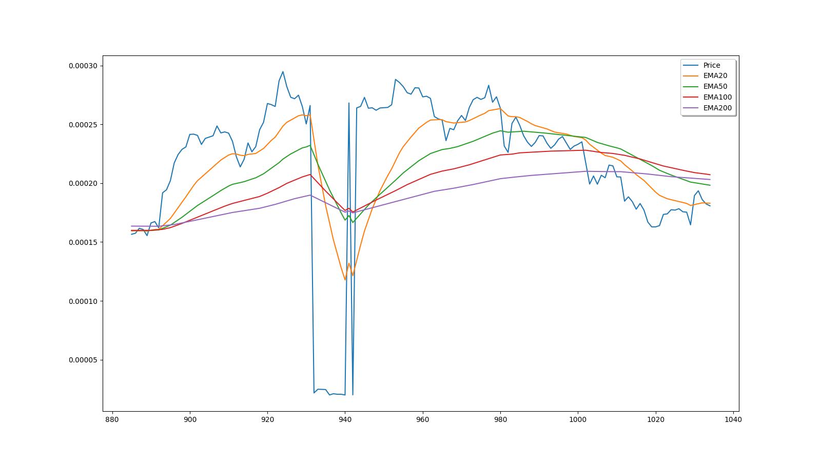 DragonBite Exponential Moving Averages