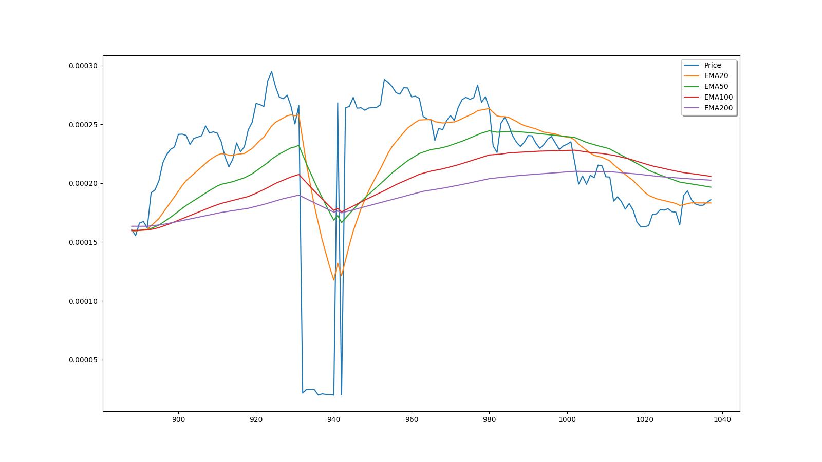 DragonBite Exponential Moving Averages