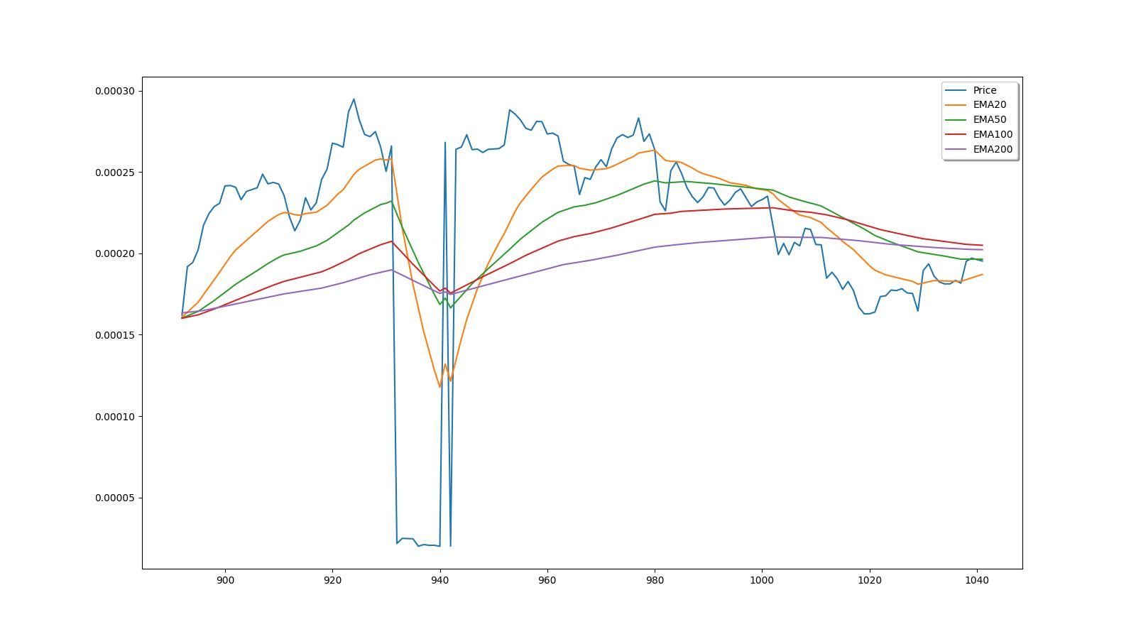 DragonBite Exponential Moving Averages