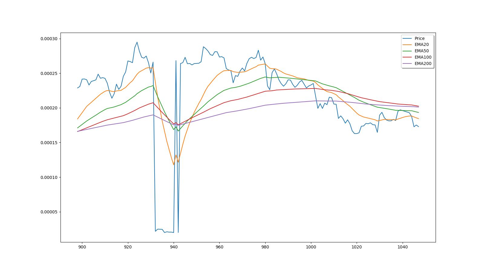 DragonBite Exponential Moving Averages