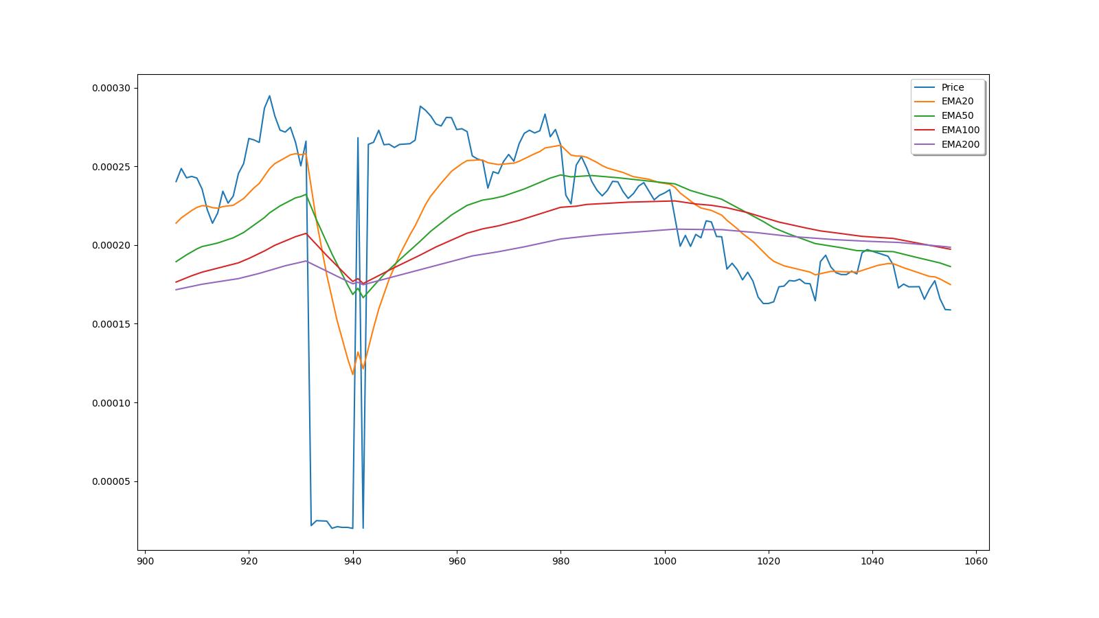 DragonBite Exponential Moving Averages