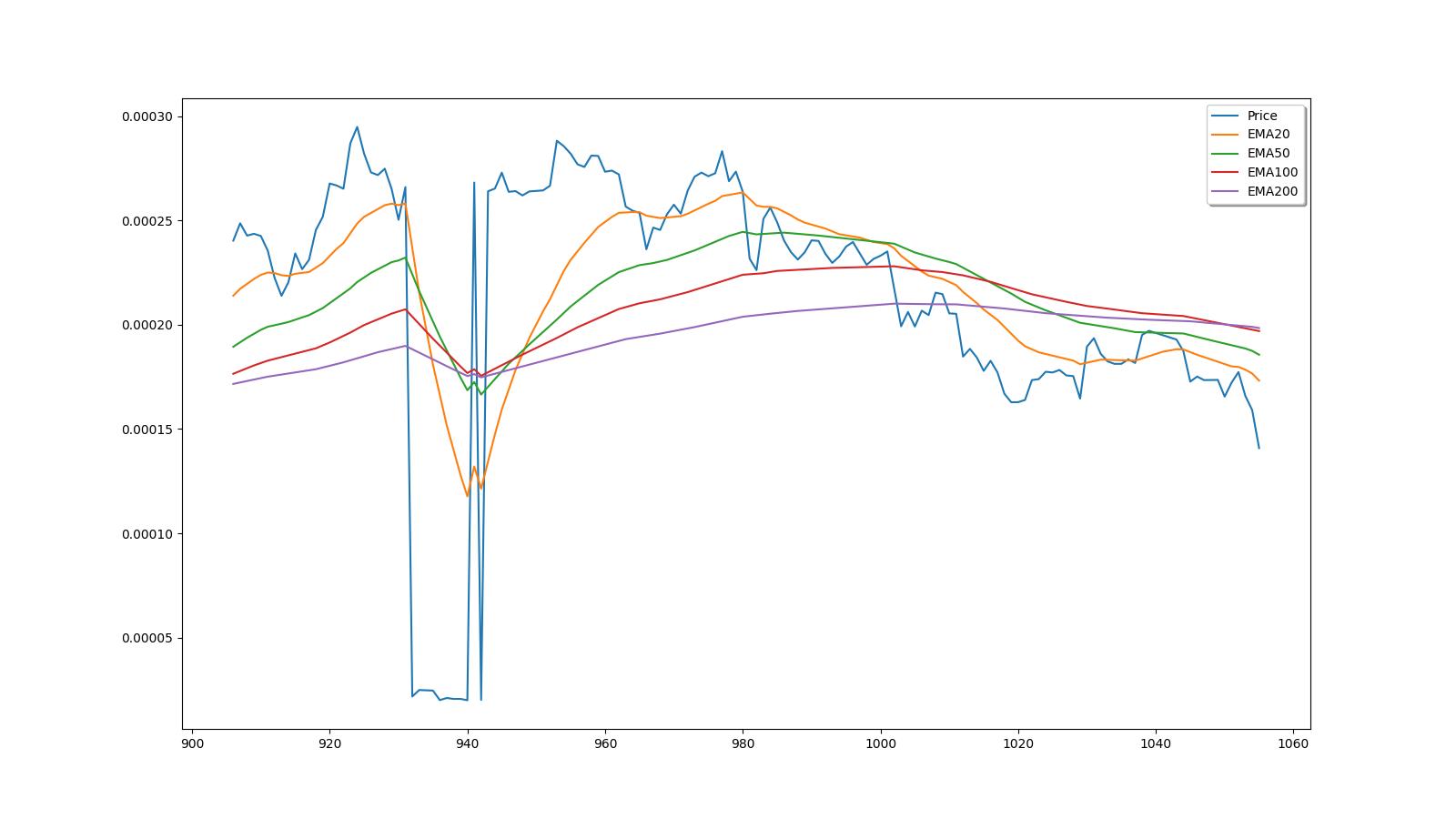 DragonBite Exponential Moving Averages