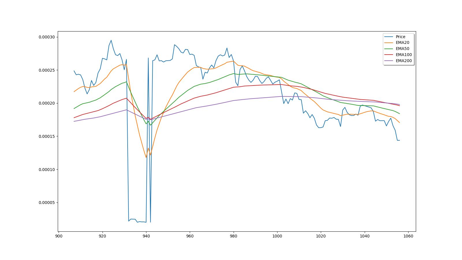 DragonBite Exponential Moving Averages