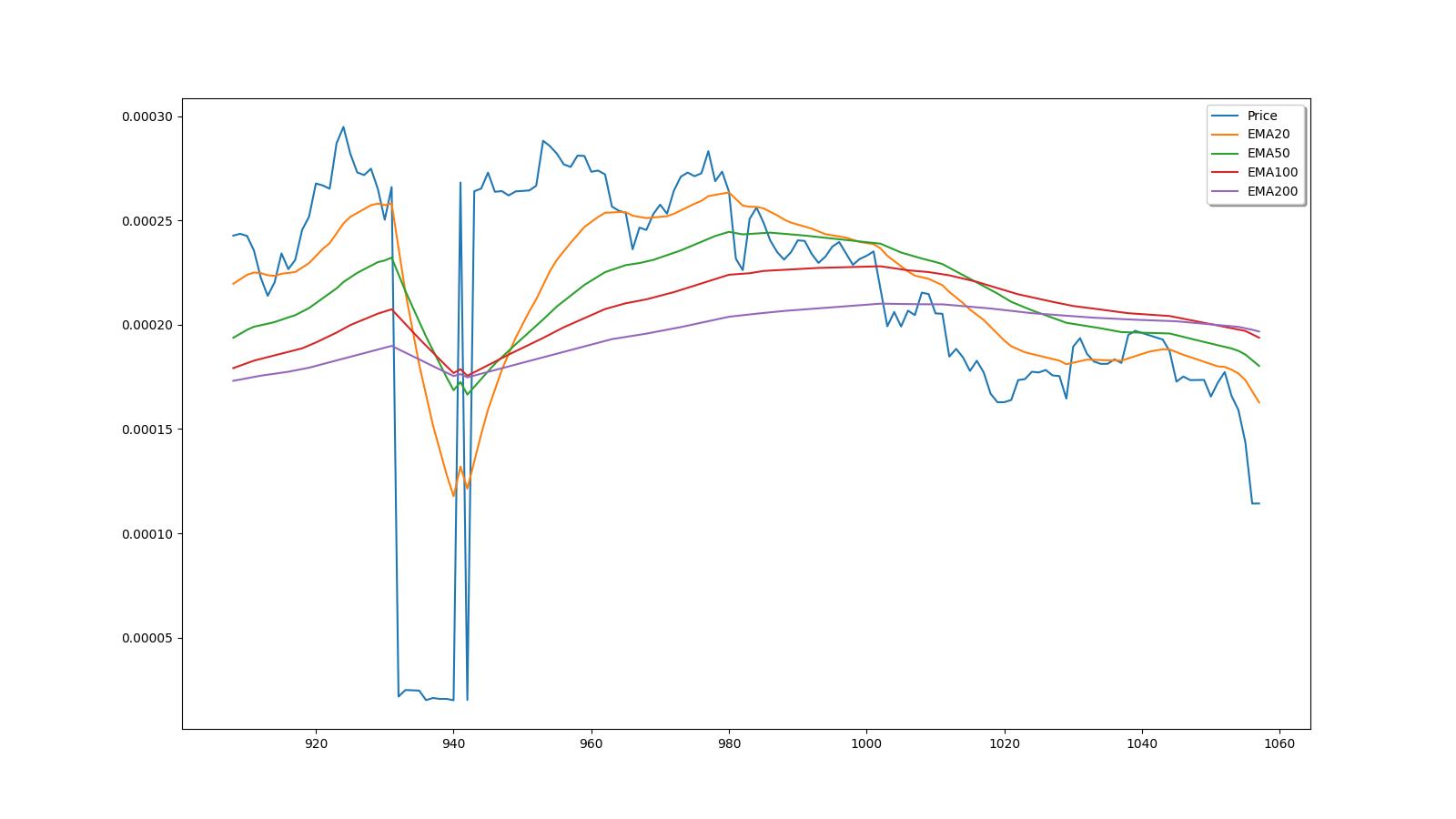 DragonBite Exponential Moving Averages