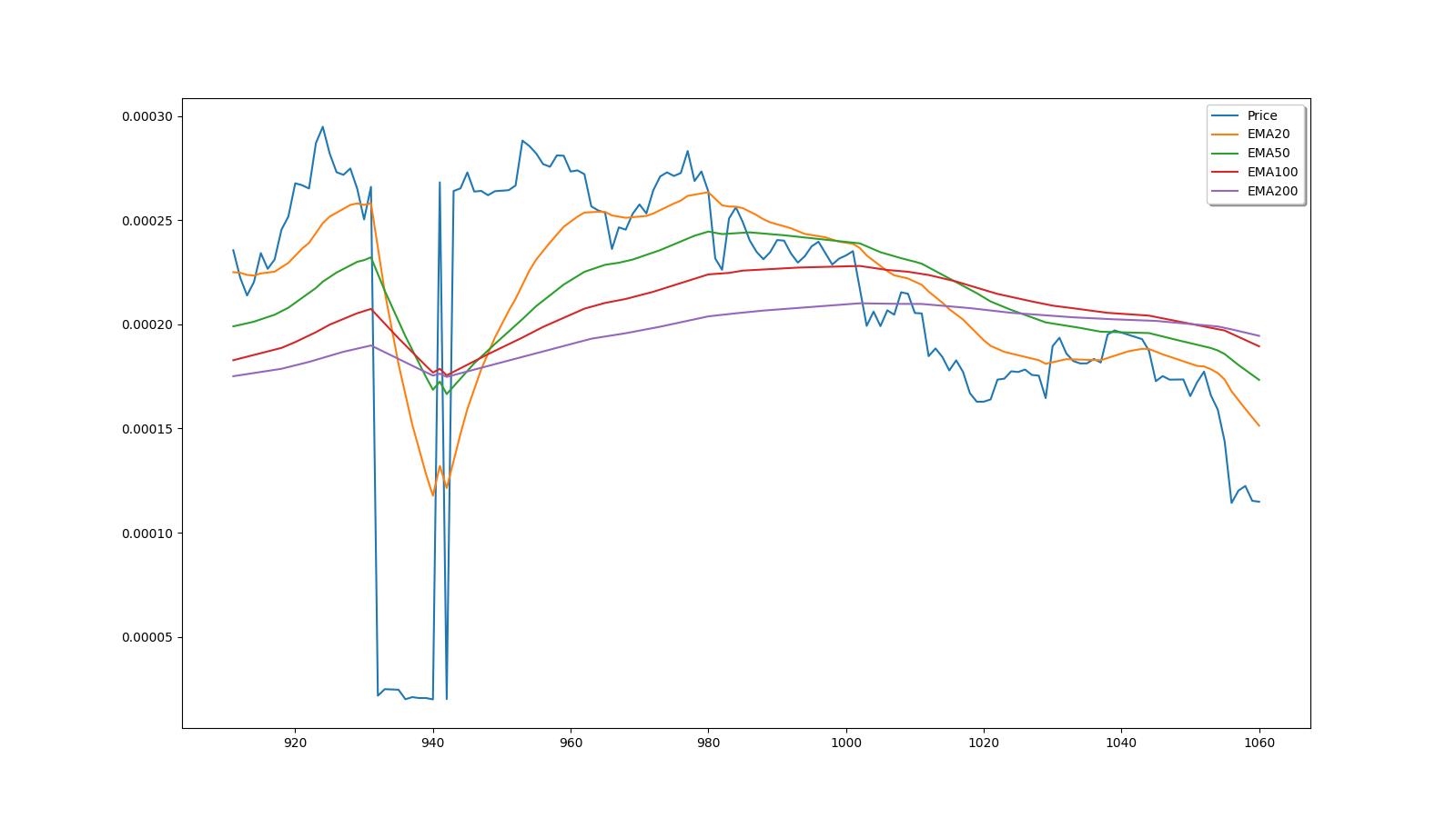 DragonBite Exponential Moving Averages