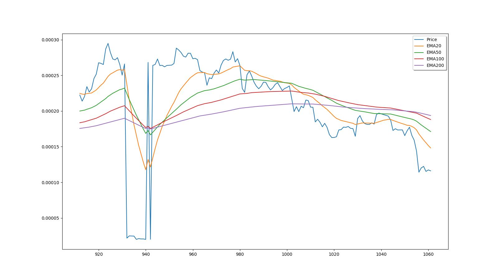 DragonBite Exponential Moving Averages