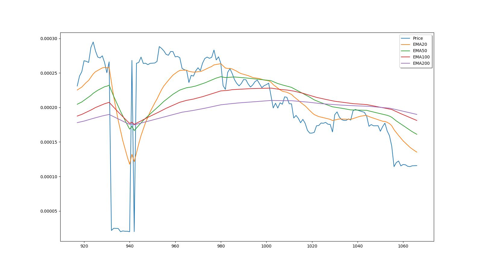 DragonBite Exponential Moving Averages