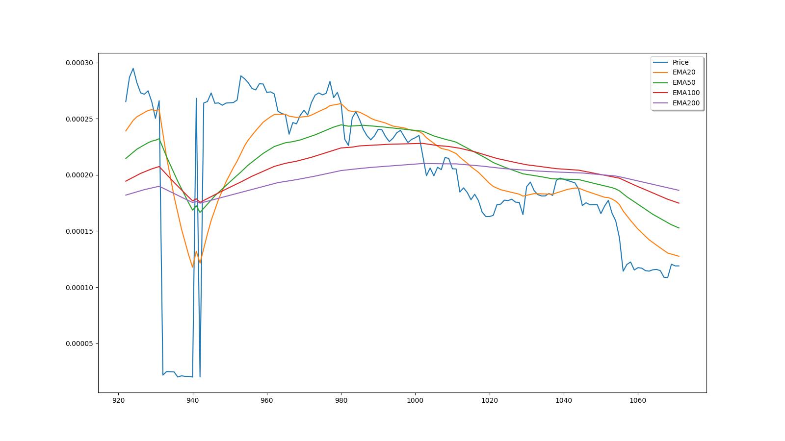 DragonBite Exponential Moving Averages