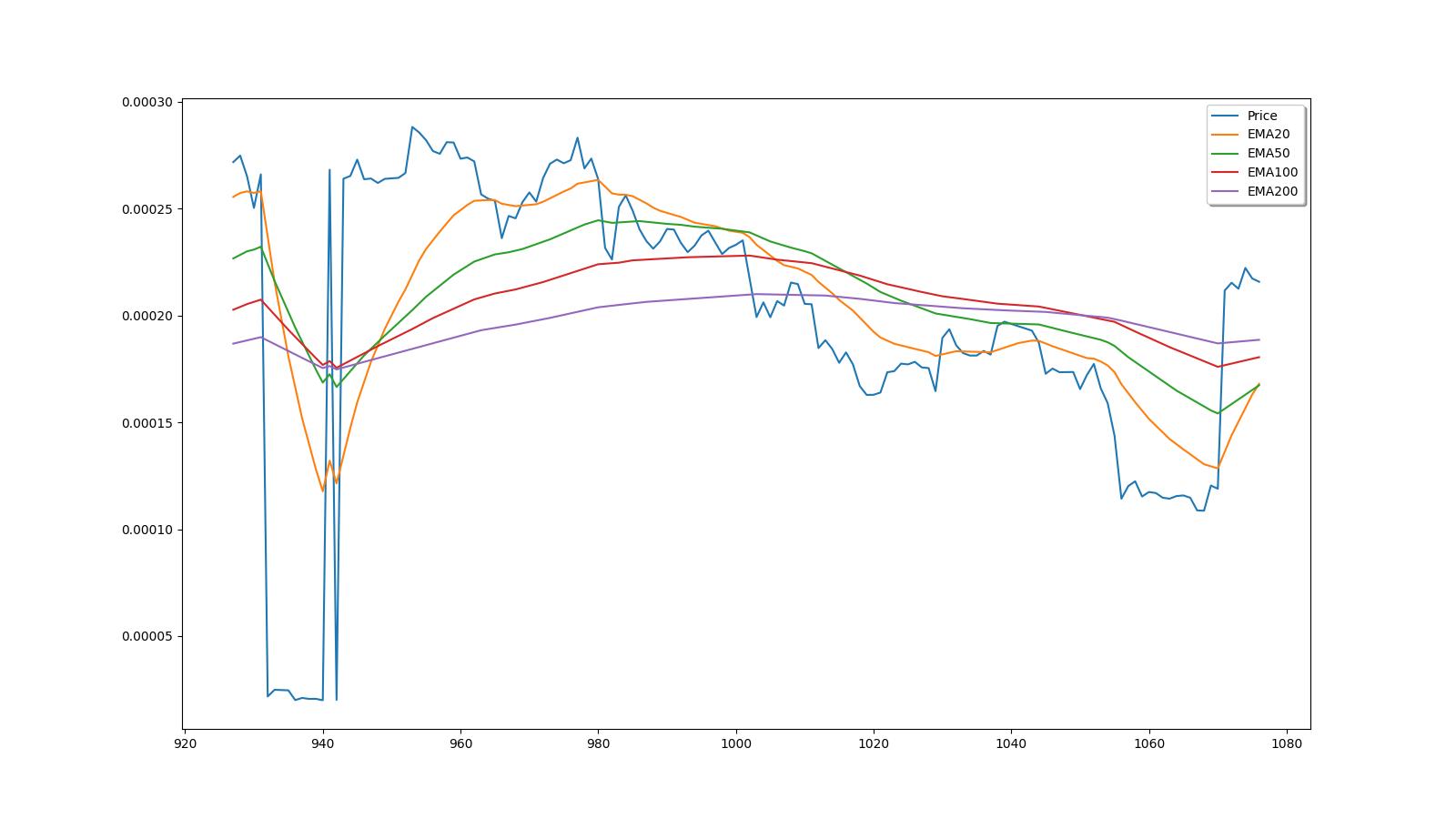 DragonBite Exponential Moving Averages