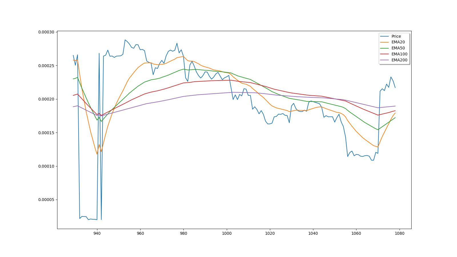 DragonBite Exponential Moving Averages