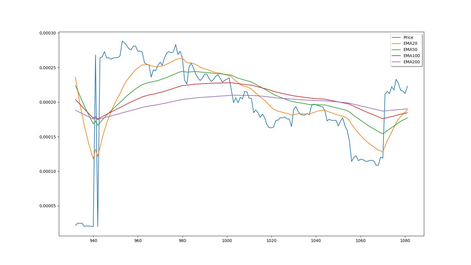 DragonBite Exponential Moving Averages