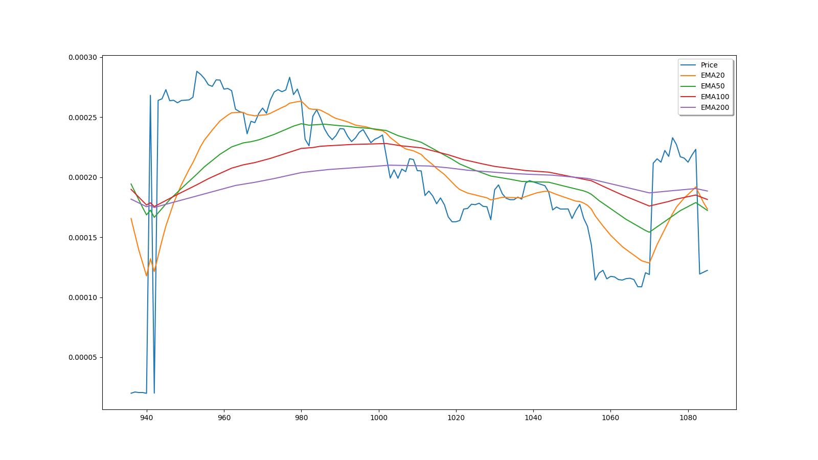 DragonBite Exponential Moving Averages