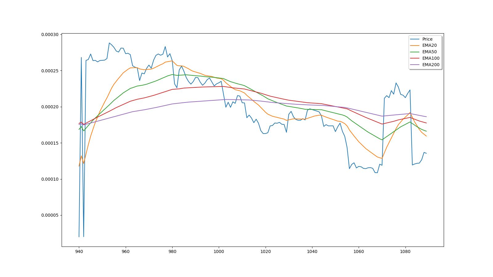 DragonBite Exponential Moving Averages