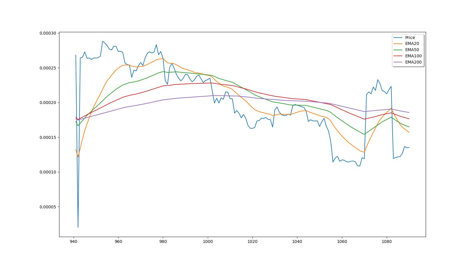 DragonBite Exponential Moving Averages