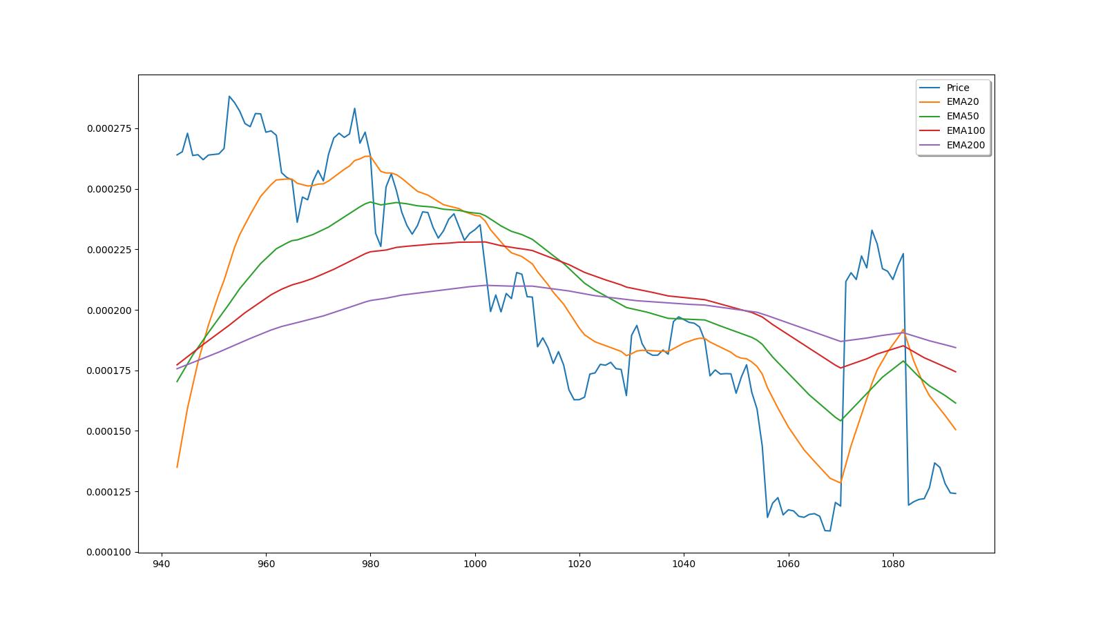 DragonBite Exponential Moving Averages