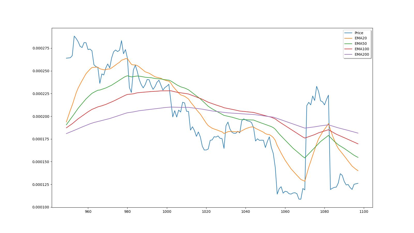 DragonBite Exponential Moving Averages