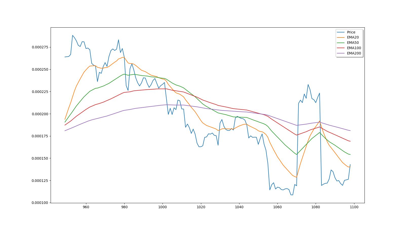 DragonBite Exponential Moving Averages