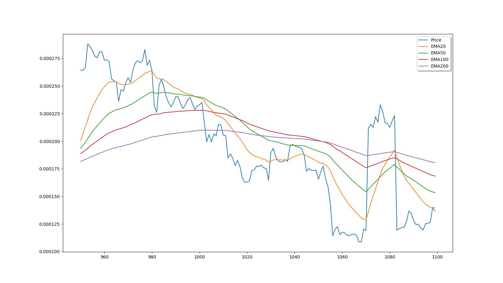 DragonBite Exponential Moving Averages