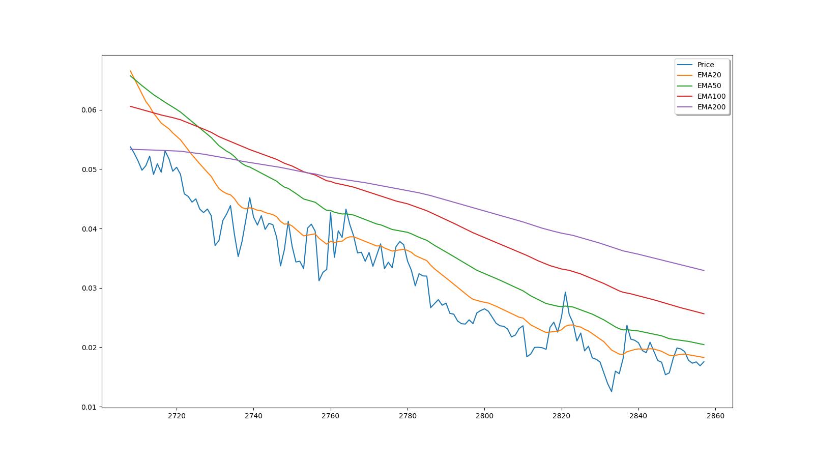 Dragonchain Exponential Moving Averages