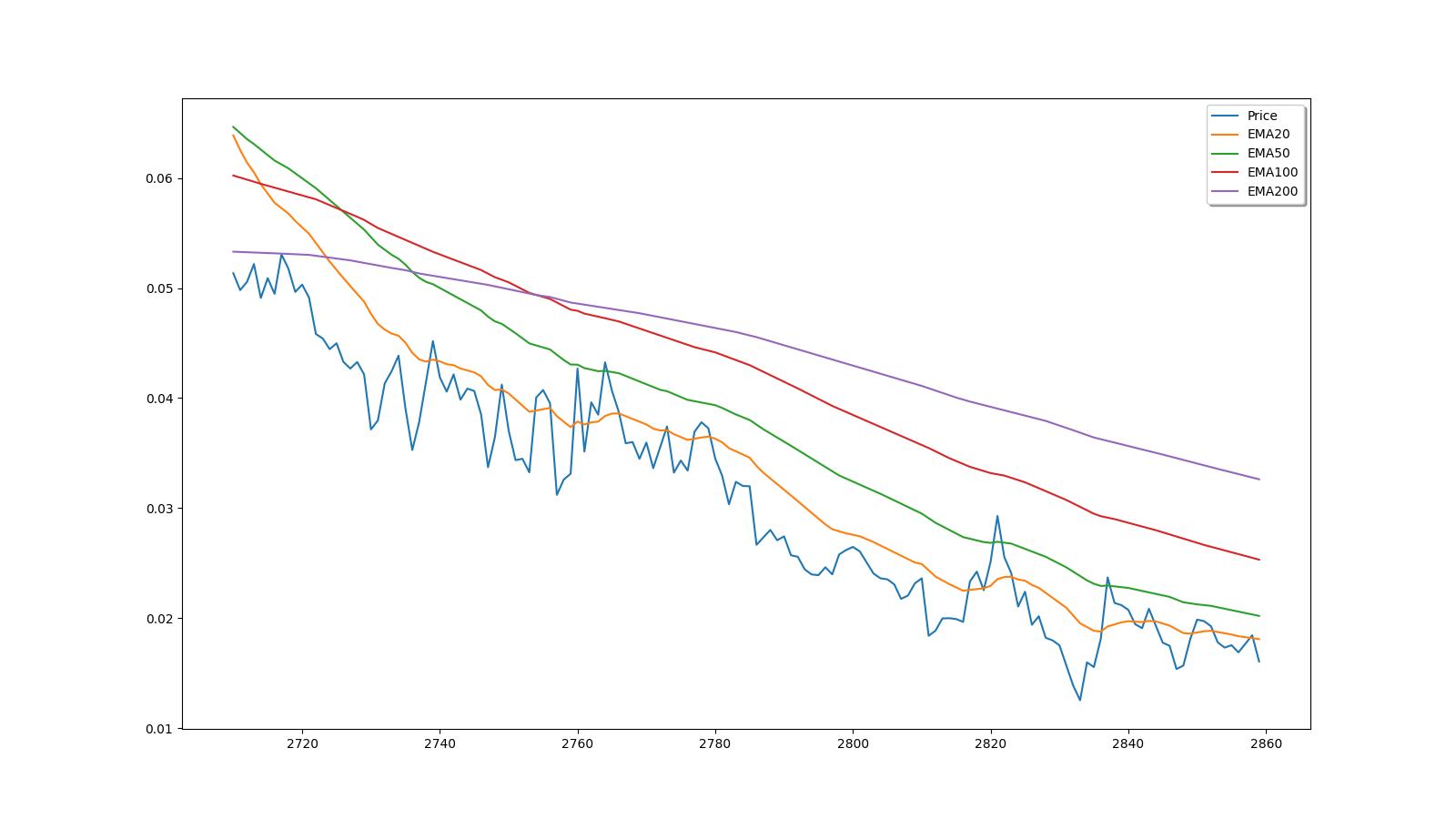 드래곤체인 Exponential Moving Averages